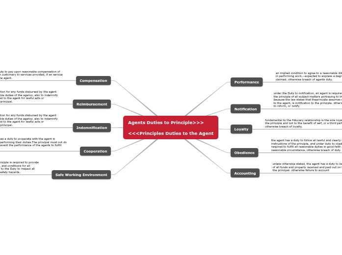 Agents Duties to Principle>>> &l...- Mind Map